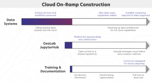 Cloud Data Systems | EarthScope Consortium