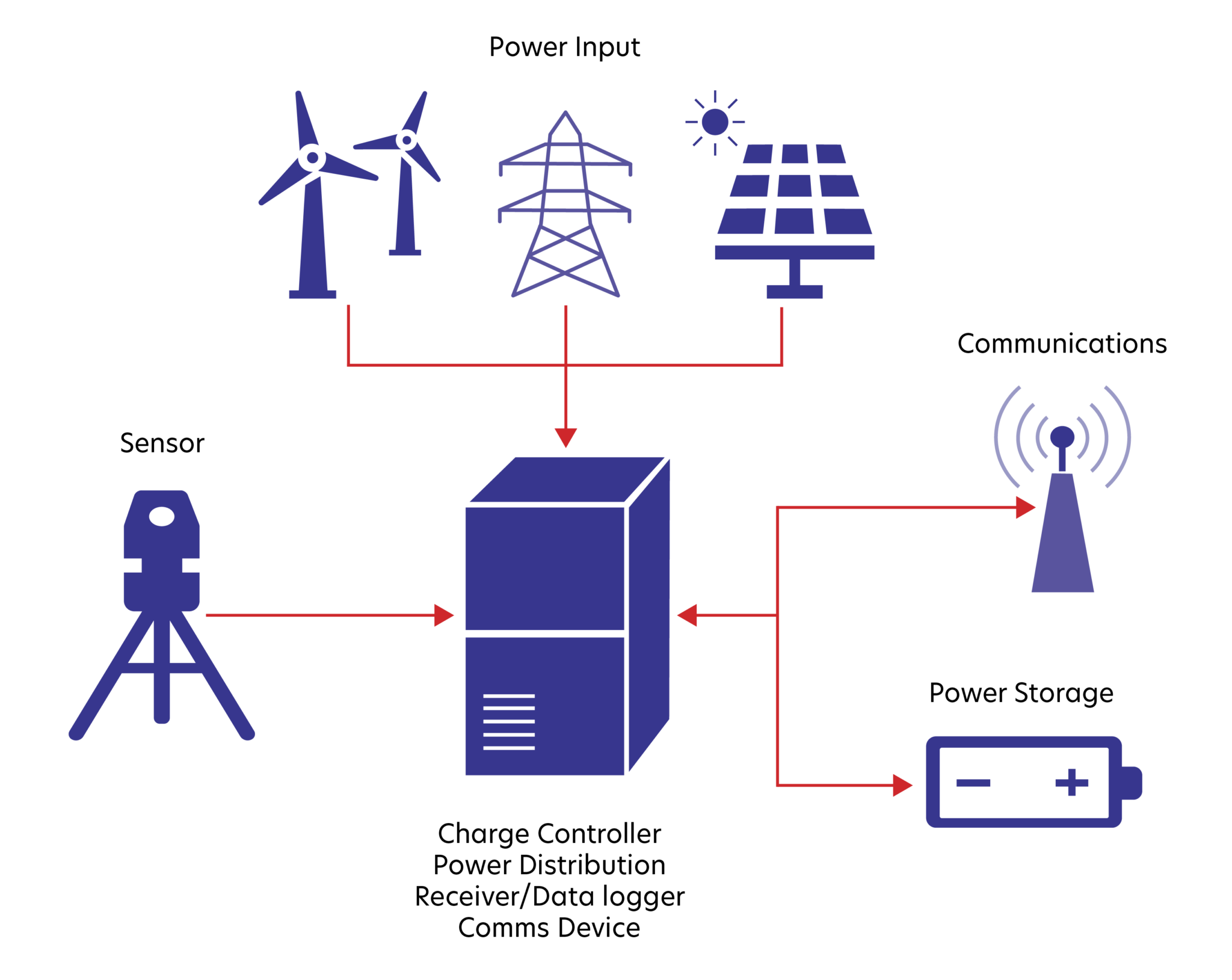 Common Sensor Platform team releases engineering design for community ...