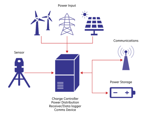 Common Sensor Platform team releases engineering design for community ...