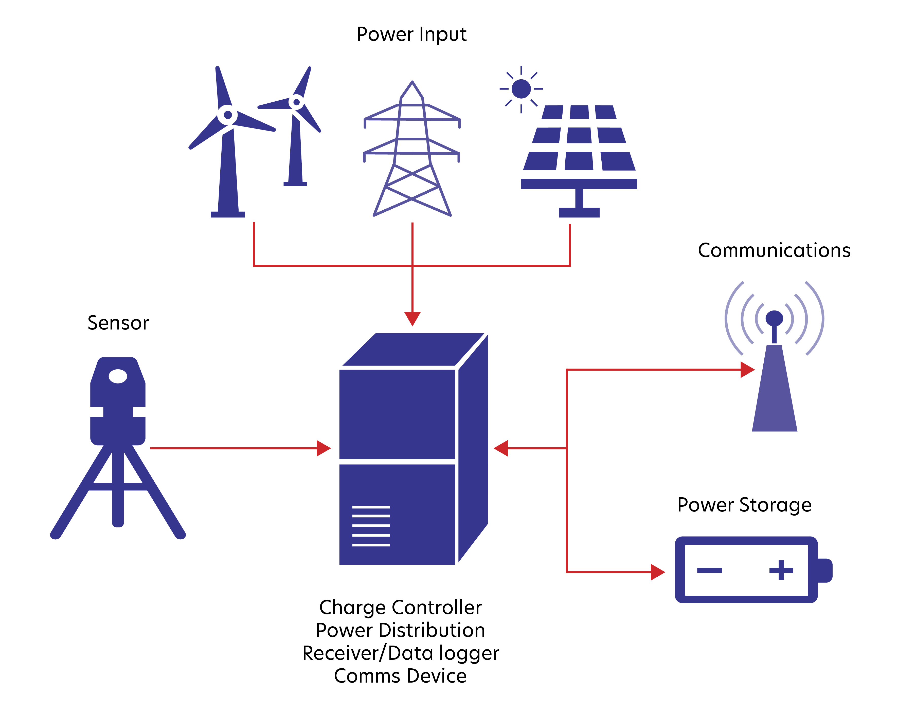 Common Sensor Platform team releases engineering design for community ...