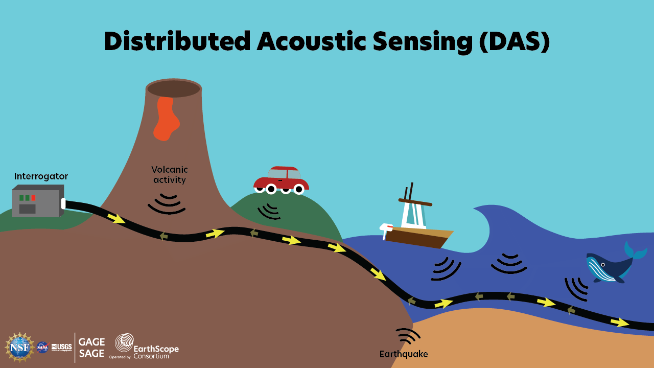 Distributed Acoustic Sensing | EarthScope Consortium