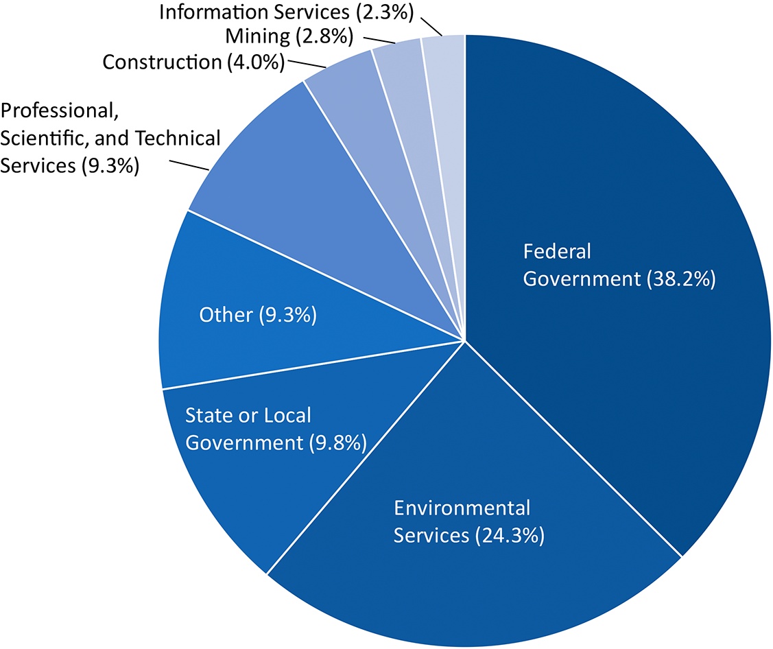 Are geoscience students trained for the workforce? | EarthScope Consortium
