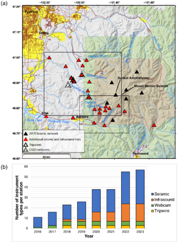 The Rainier volcanic hazards detection system has been growing ...
