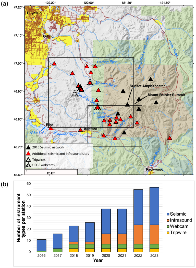 The Rainier volcanic hazards detection system has been growing ...